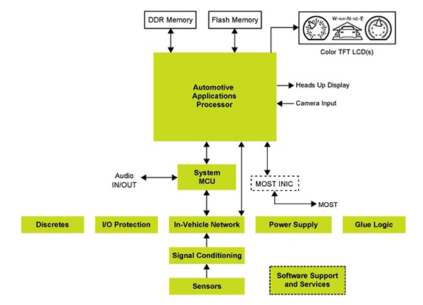 Simplify Design of Automotive Digital Instruments | DigiKey