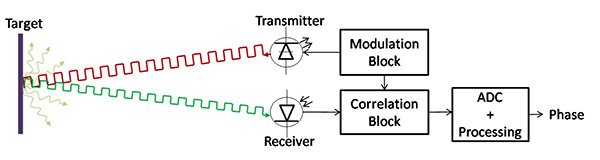 Simplifying Time-of-Flight Distance Measurements | DigiKey