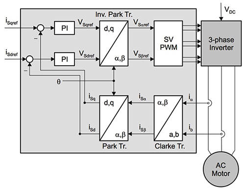 Motor Control Loops | DigiKey