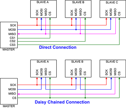 SPI Simplifies Device Communication | DigiKey