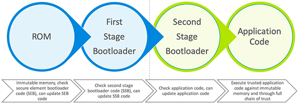 BLE 5.2 SoCs Offer Advanced Features | DigiKey
