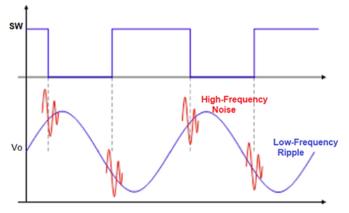 Small DC/DC Converters Minimize Power-Rail Noise | DigiKey