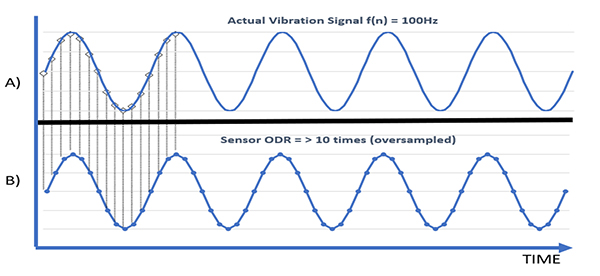 How to Prevent Aliasing in Digital MEMS Sensors | DigiKey