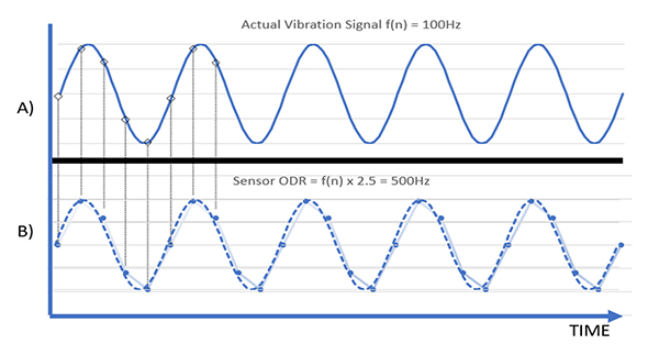 How to Prevent Aliasing in Digital MEMS Sensors | DigiKey