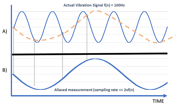 How to Prevent Aliasing in Digital MEMS Sensors | DigiKey