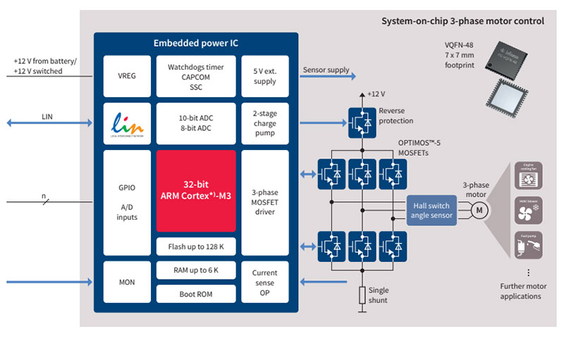 BLDC Motor Sensorless Field Oriented Control | DigiKey