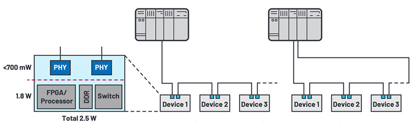Industrial Ethernet Nodes | DigiKey