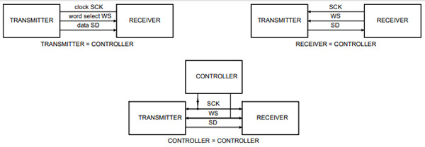 What is the I2S Communication Protocol?