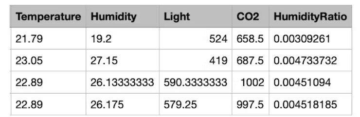 Tabular Data VS Computer Vision: Detecting Room Occupancy