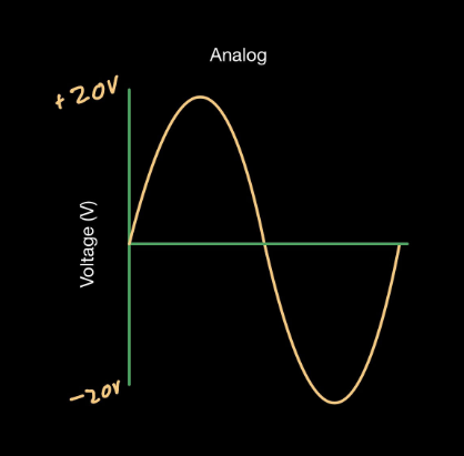 Analog vs. Digital I/O: An Overview of Signal Types