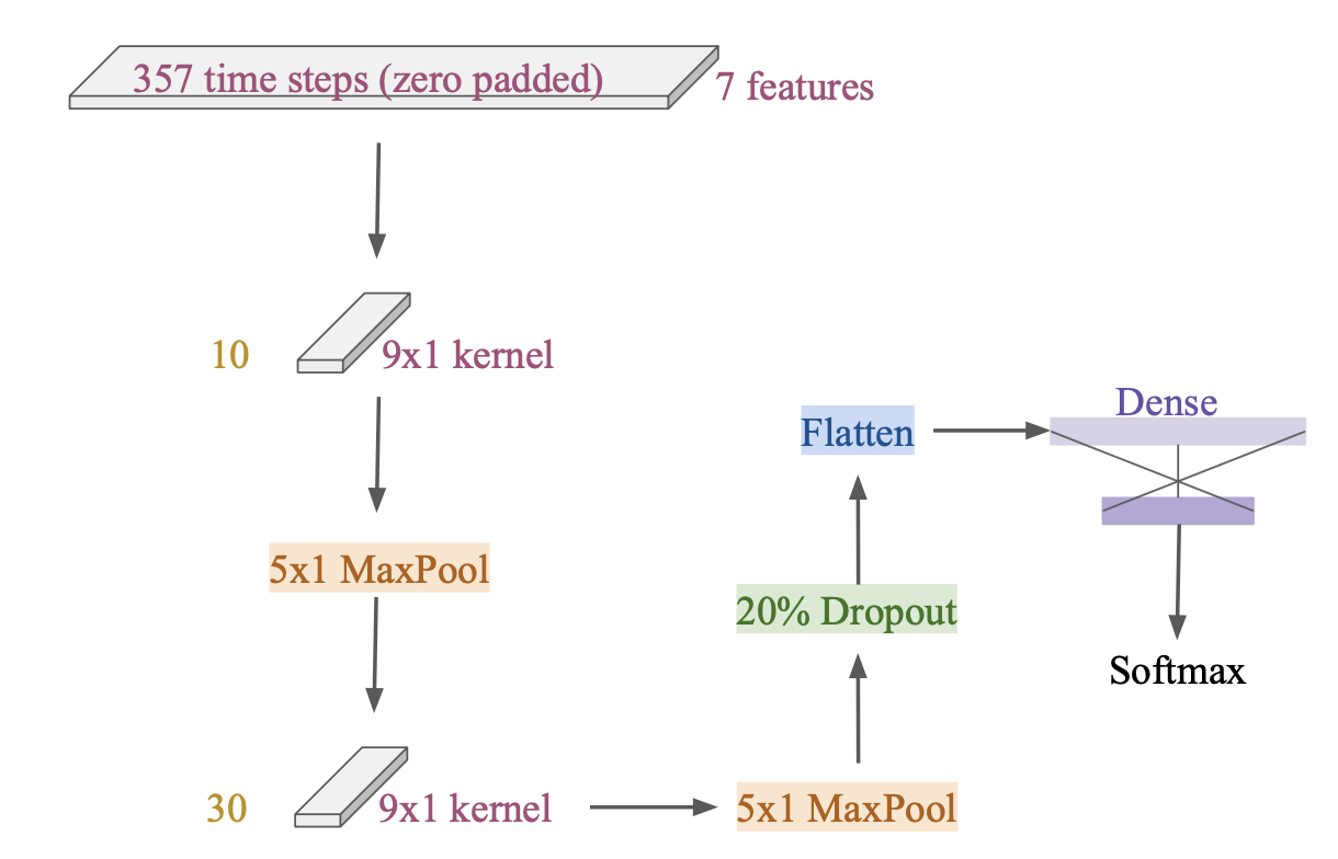 Inertial Handwriting Recognition using Arduino Sense