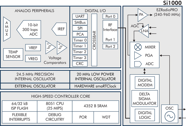 Embedded Design Requirements for Smart Metering Systems | DigiKey