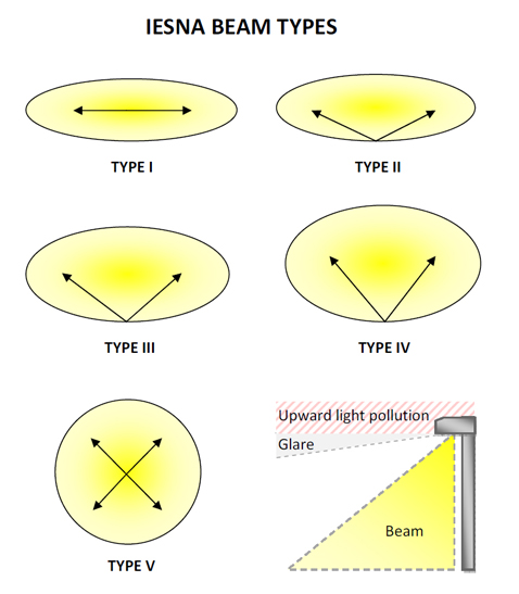 Outdoor Lighting Distribution Patterns