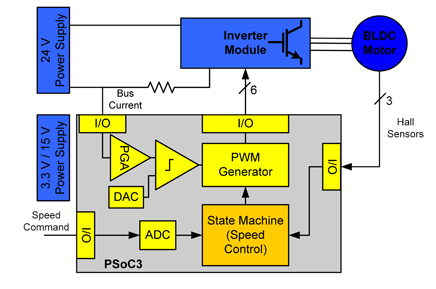 Using Closed Loop Control in BLDC Systems | DigiKey
