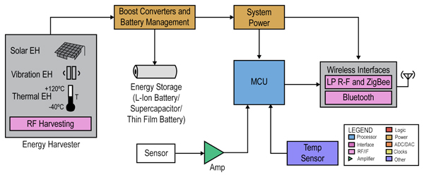 Powering Microcontrollers with Scavenged Energy | DigiKey
